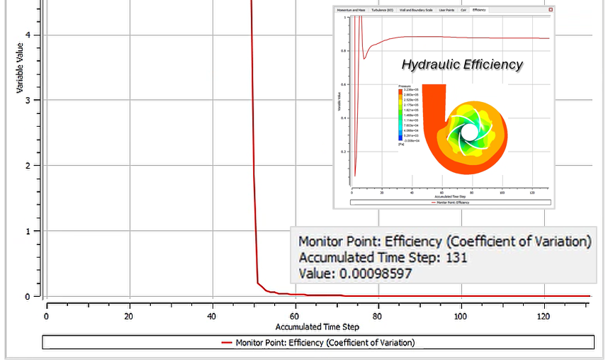 Enhancing CFD Convergence Criteria with the Coefficient of Variation